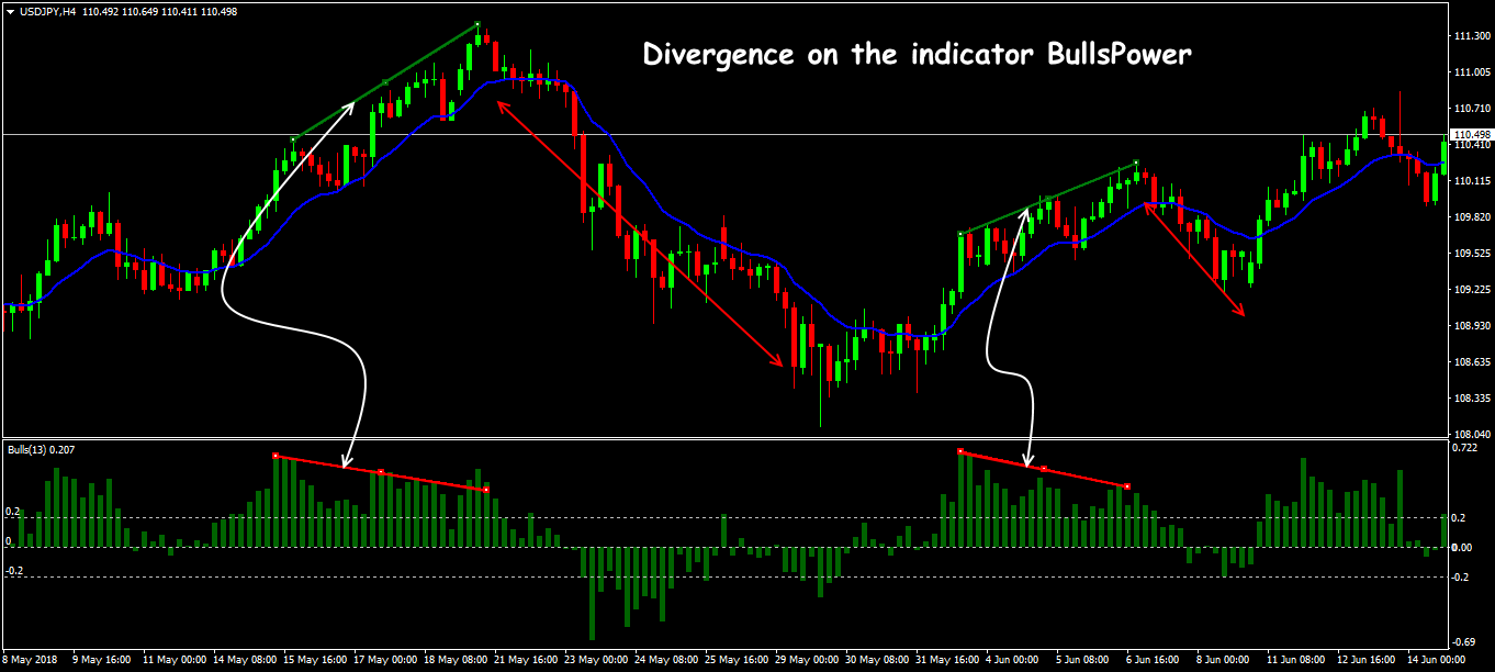 Trading Indicators - Bulls Power indicator